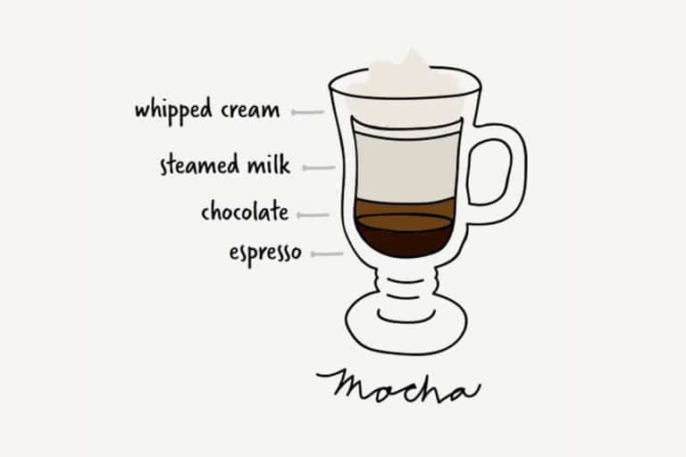 26 Different Types of Coffee Explained: A Complete Guide | Man of Many