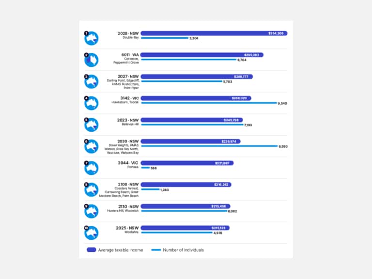 10 Highest-Earning Australian Postcodes Revealed | Man of Many