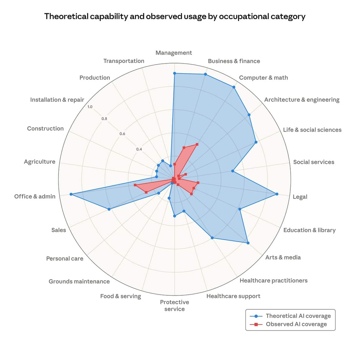Jobs Most (and Least) Likely to be Affected by AI Revealed by Anthropic ...